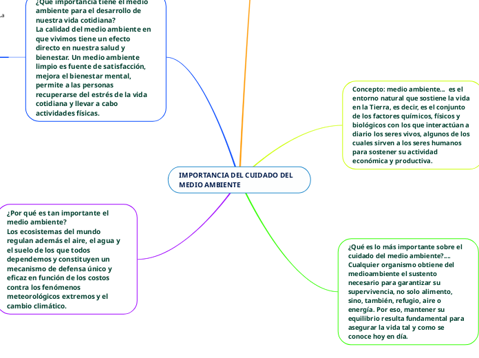 IMPORTANCIA DEL CUIDADO DEL MEDIO AMBIENTE - Mind Map